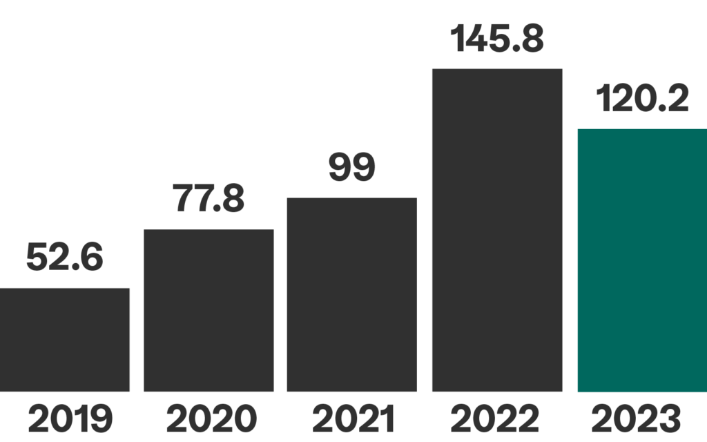 Financials | San Diego Foundation